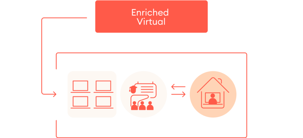 Blended Learning: What It Is, Types, Examples, and More